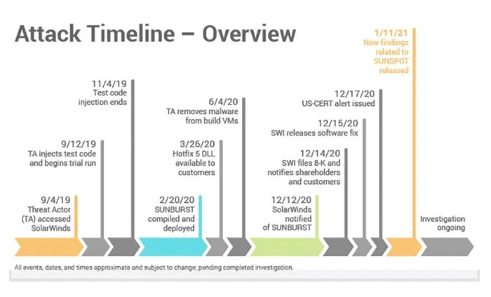 SolarWinds Supply Chain Attack (2020) – Chronicles of Compromise